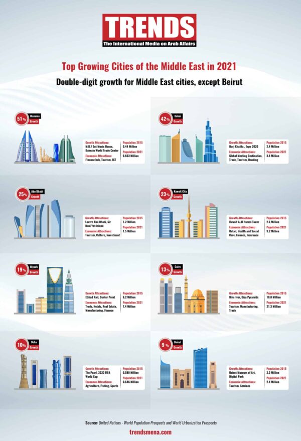 Double-digit growth for Middle East cities - TRENDS MENA