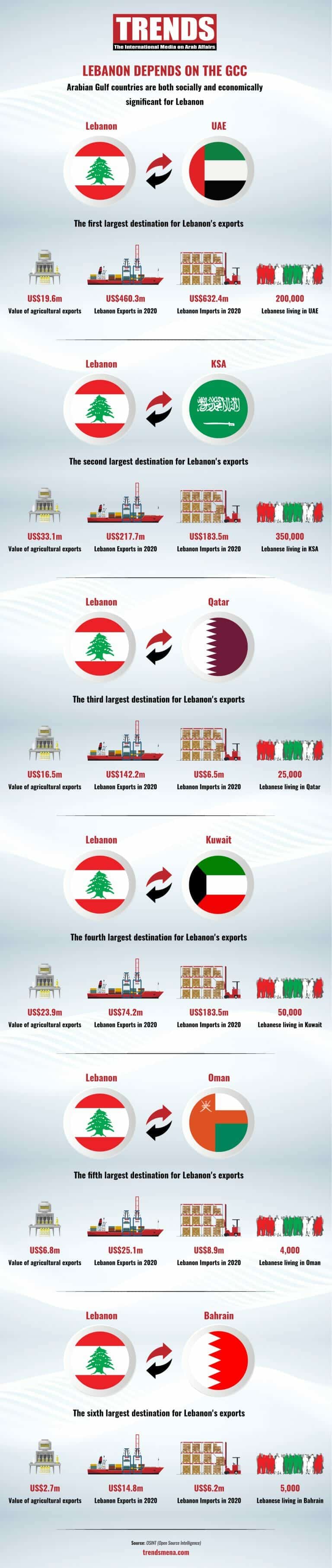 Here’s how much Lebanon depends on GCC - TRENDS MENA