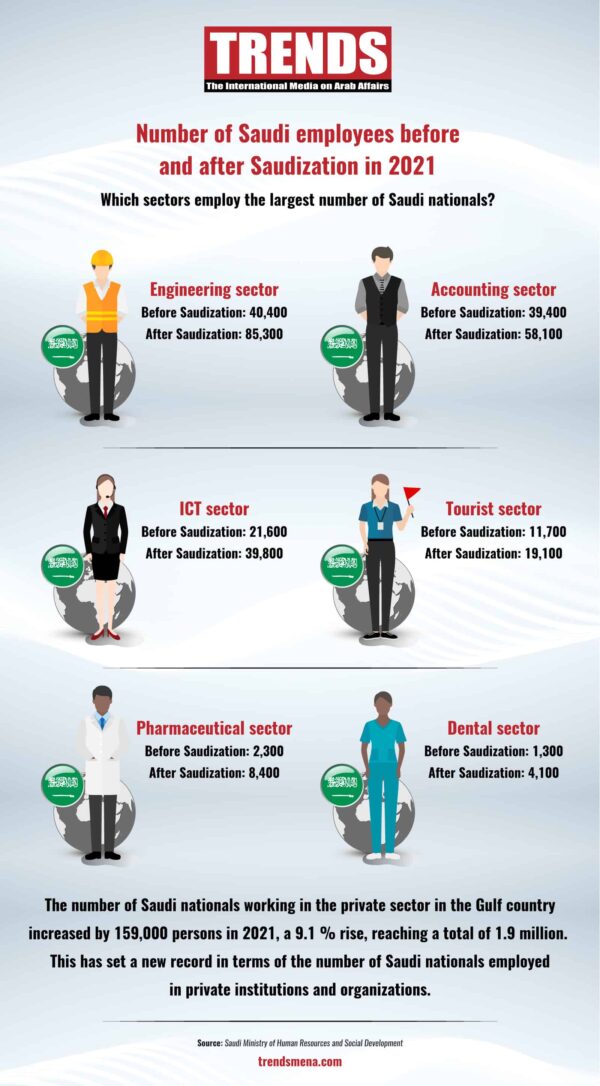 Saudization benefits thousands of citizens in 2021 - TRENDS MENA