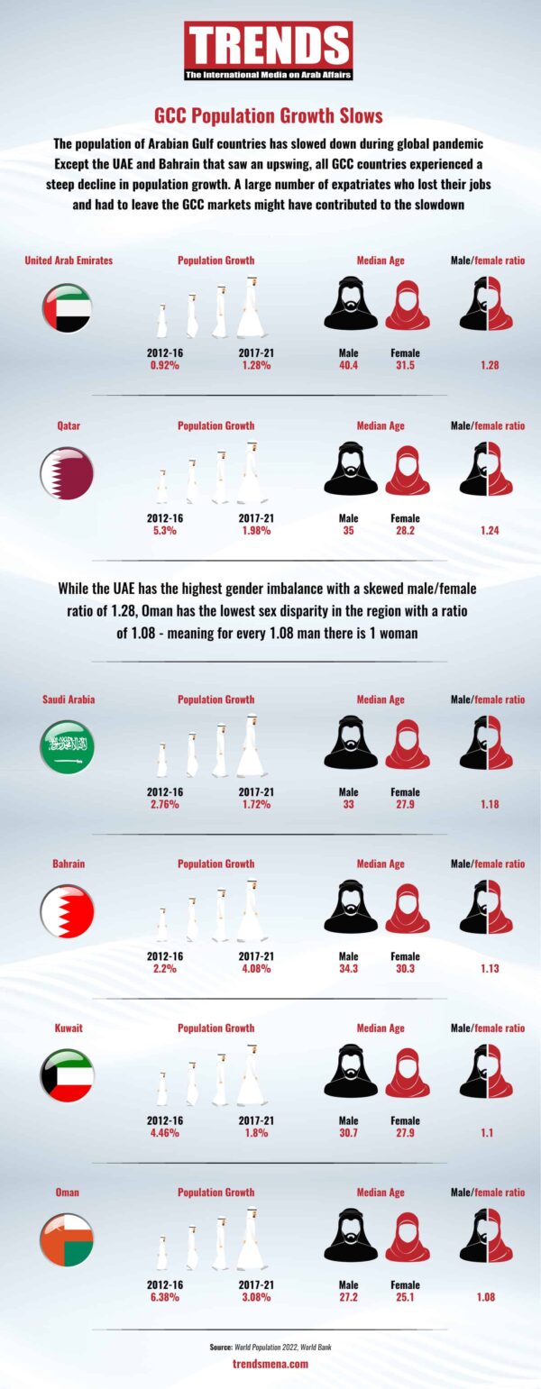 Most Gulf nations stare at slow population growth - TRENDS MENA