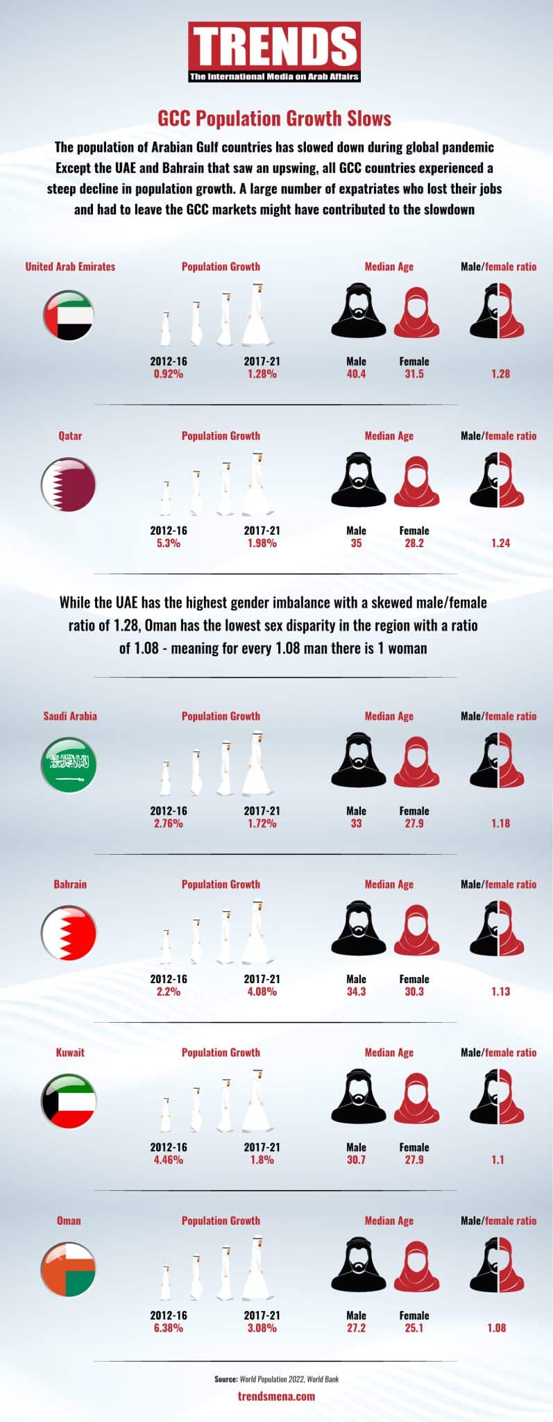 Most Gulf nations stare at slow population growth - TRENDS MENA