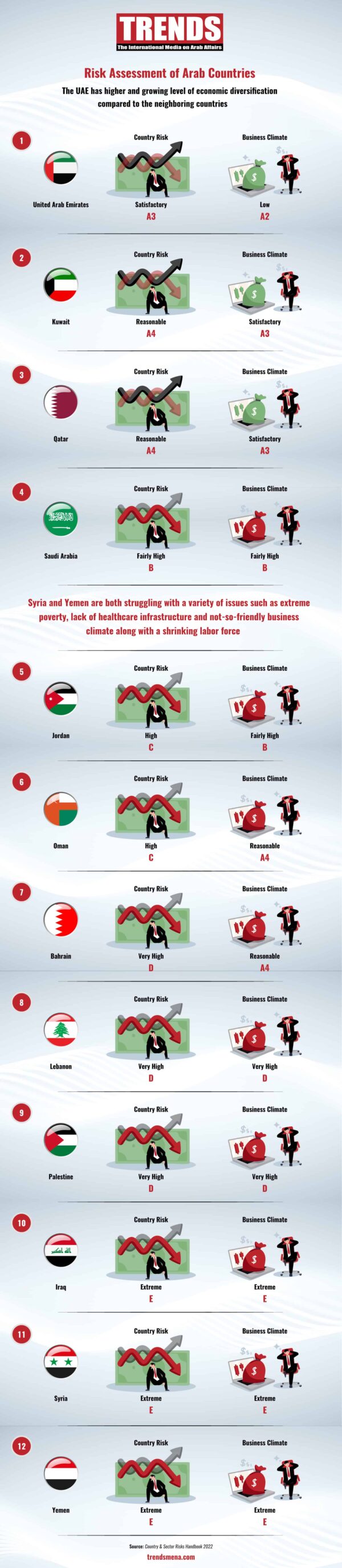 UAE offers low-risk business climate - TRENDS MENA