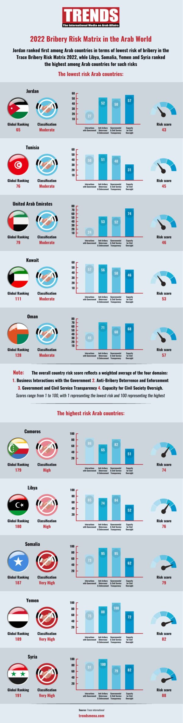 Jordan lowest bribery risk Arab nation - TRENDS MENA